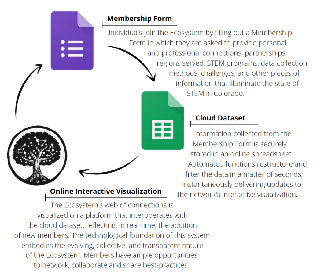 Colorado STEM - STEM Ecosystems